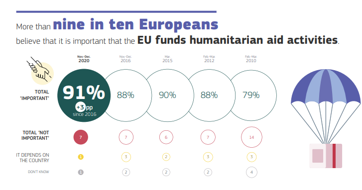EU citizens support EU Humanitarian aid: Latest Eurobarometer findings ...